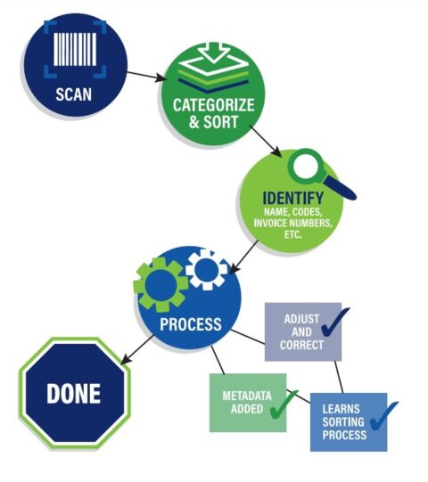PowerData | The Evolution of Digital Capture and Beyond